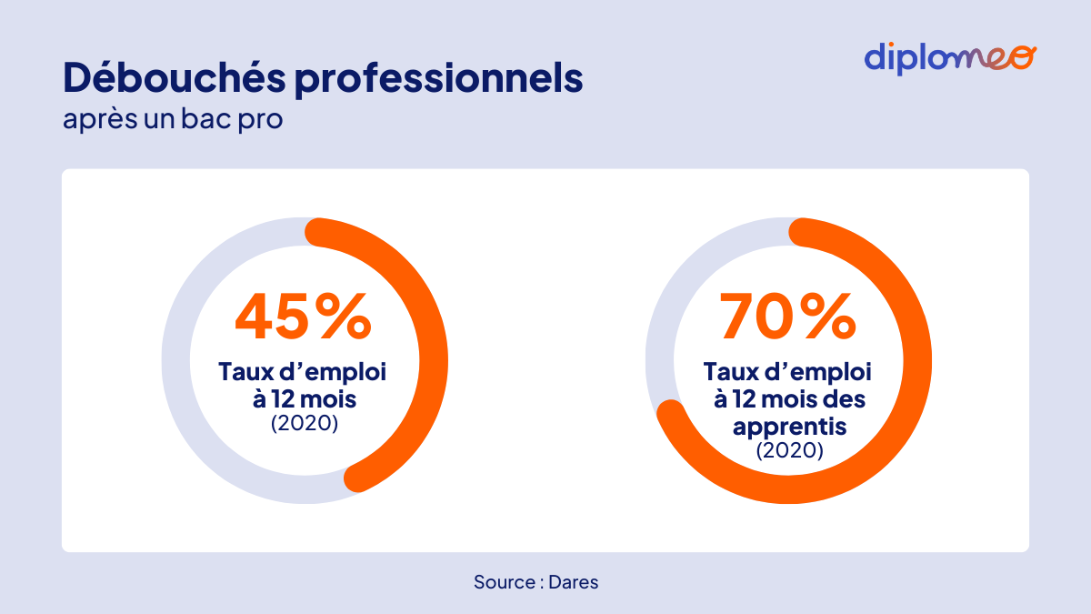 Bac pro : tout savoir sur le baccalauréat professionnel